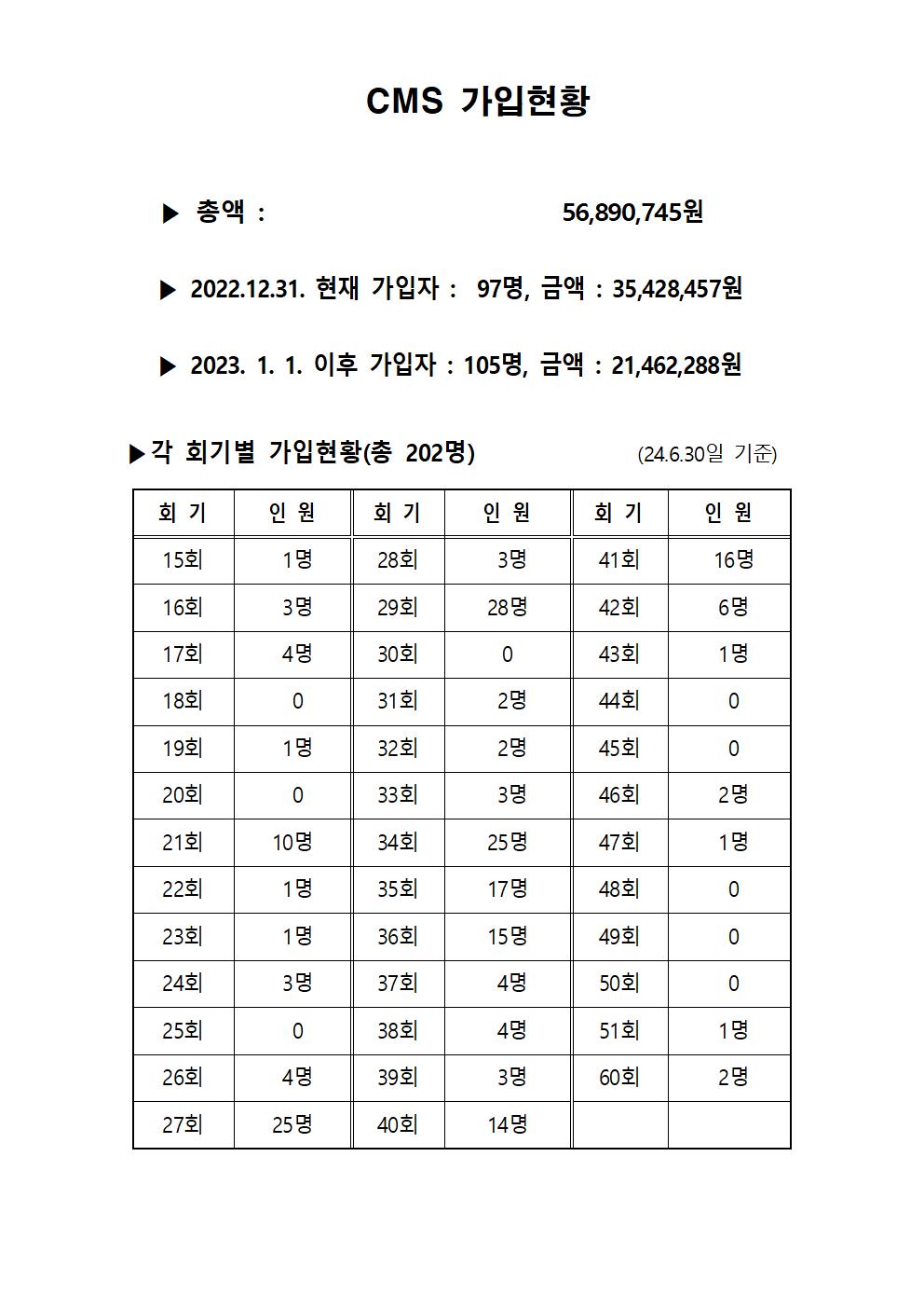 CMS 현황 - CMS 가입현황